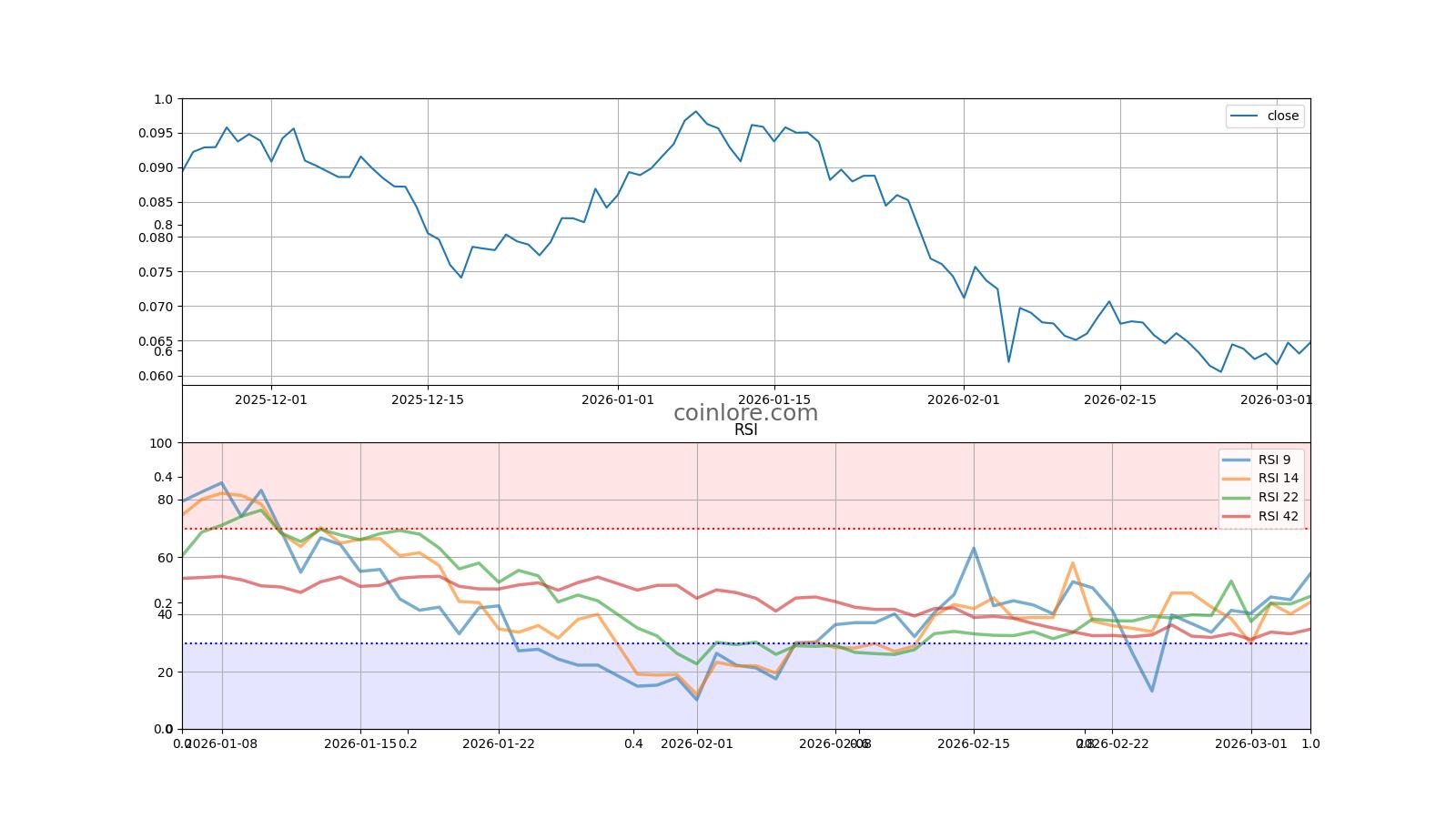 Power Ledger RSI indicator