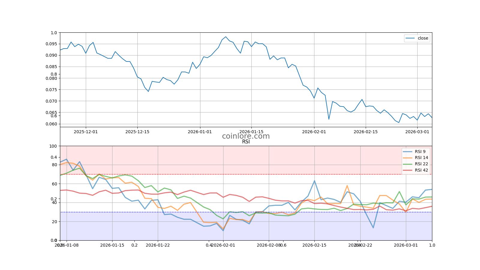 Power Ledger RSI indicator
