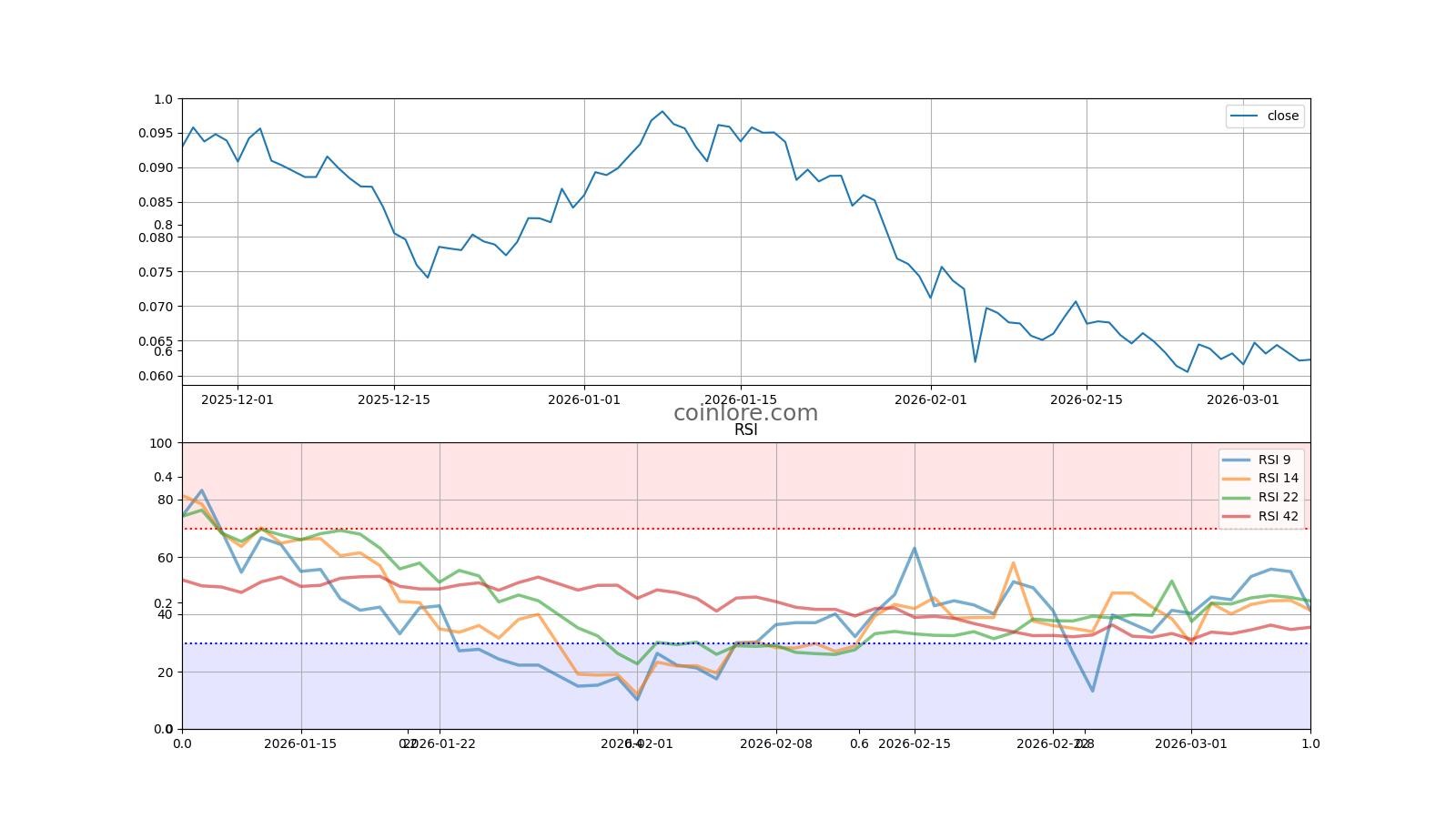 Power Ledger RSI indicator