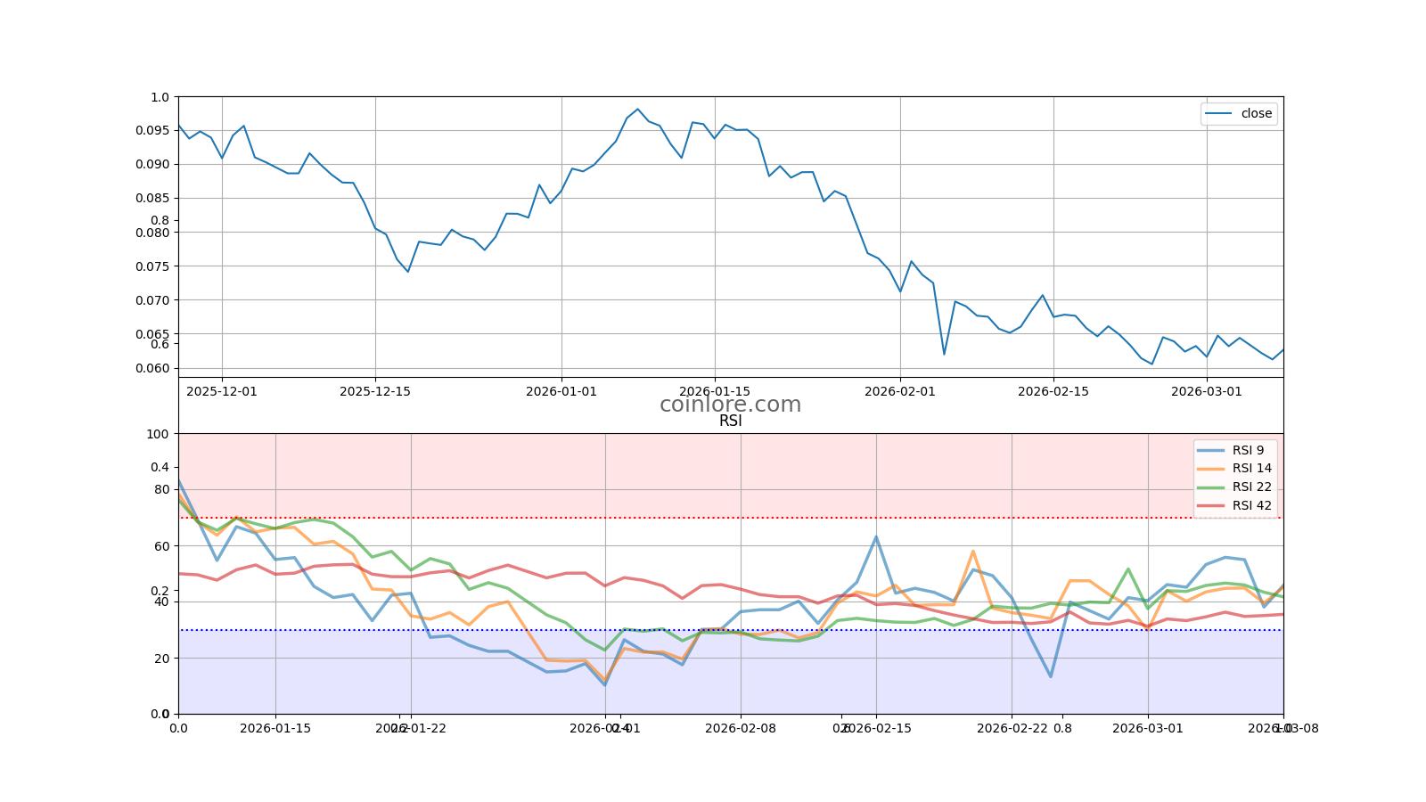Power Ledger RSI indicator