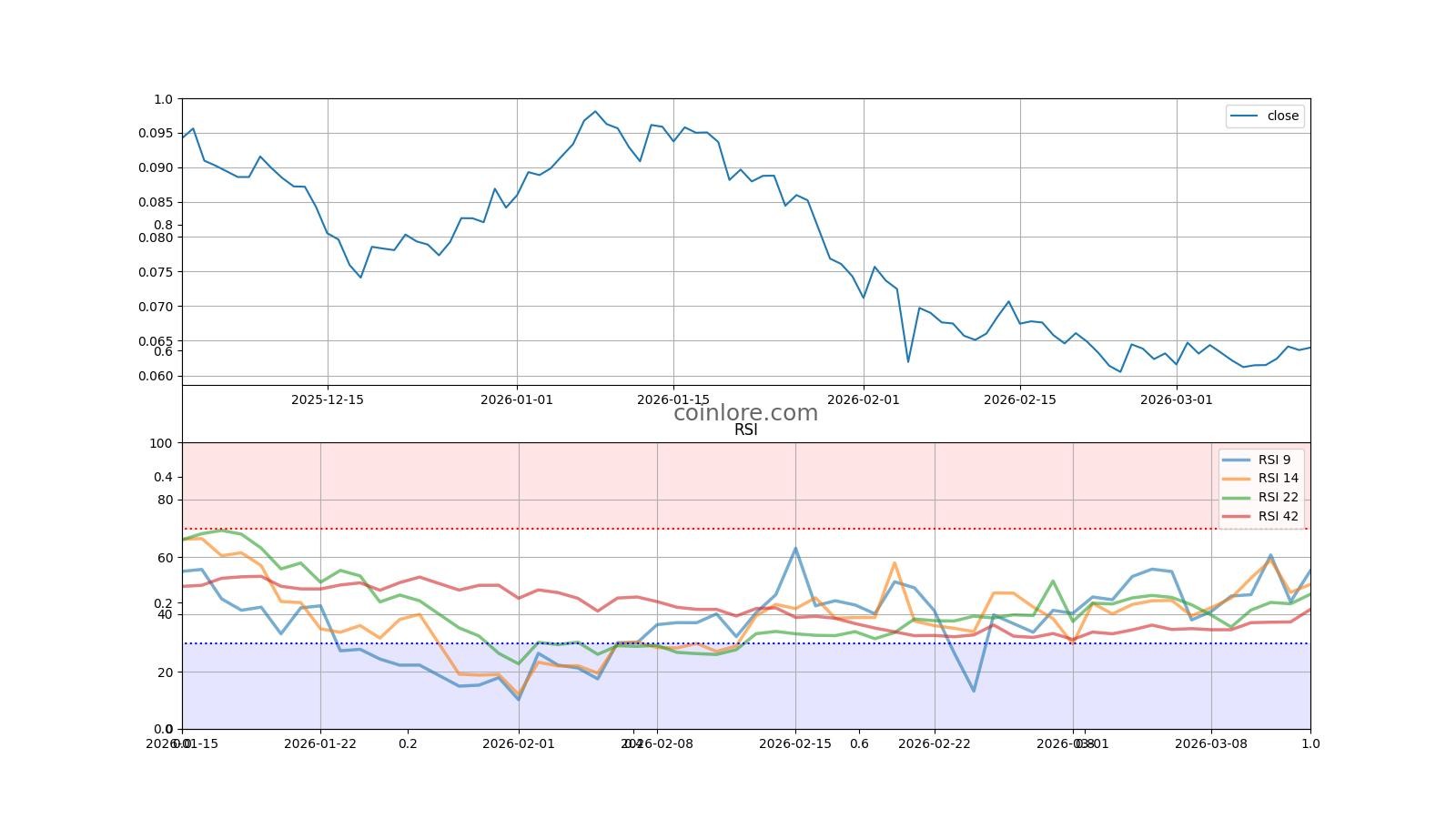 Power Ledger RSI indicator