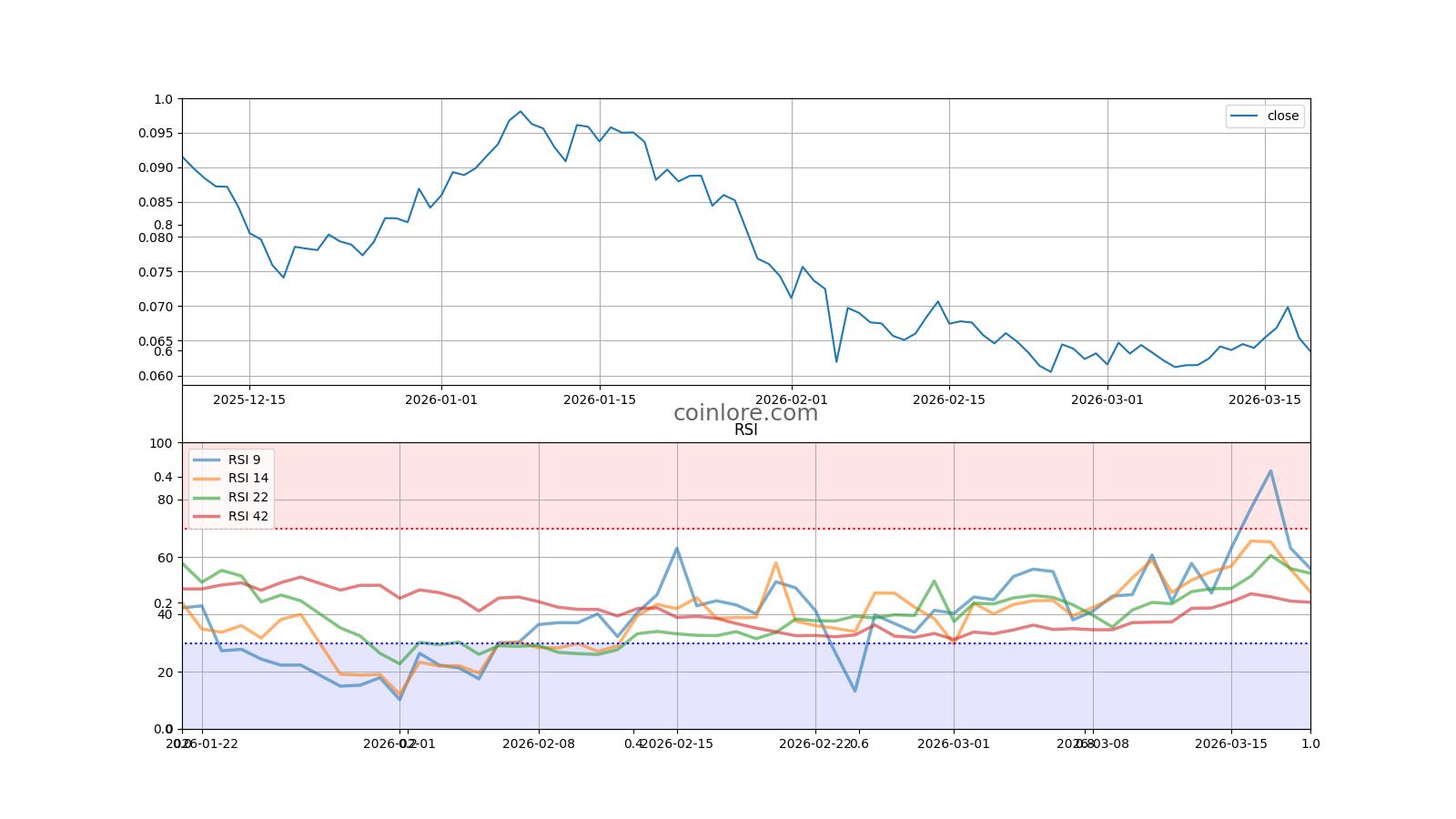 Power Ledger RSI indicator