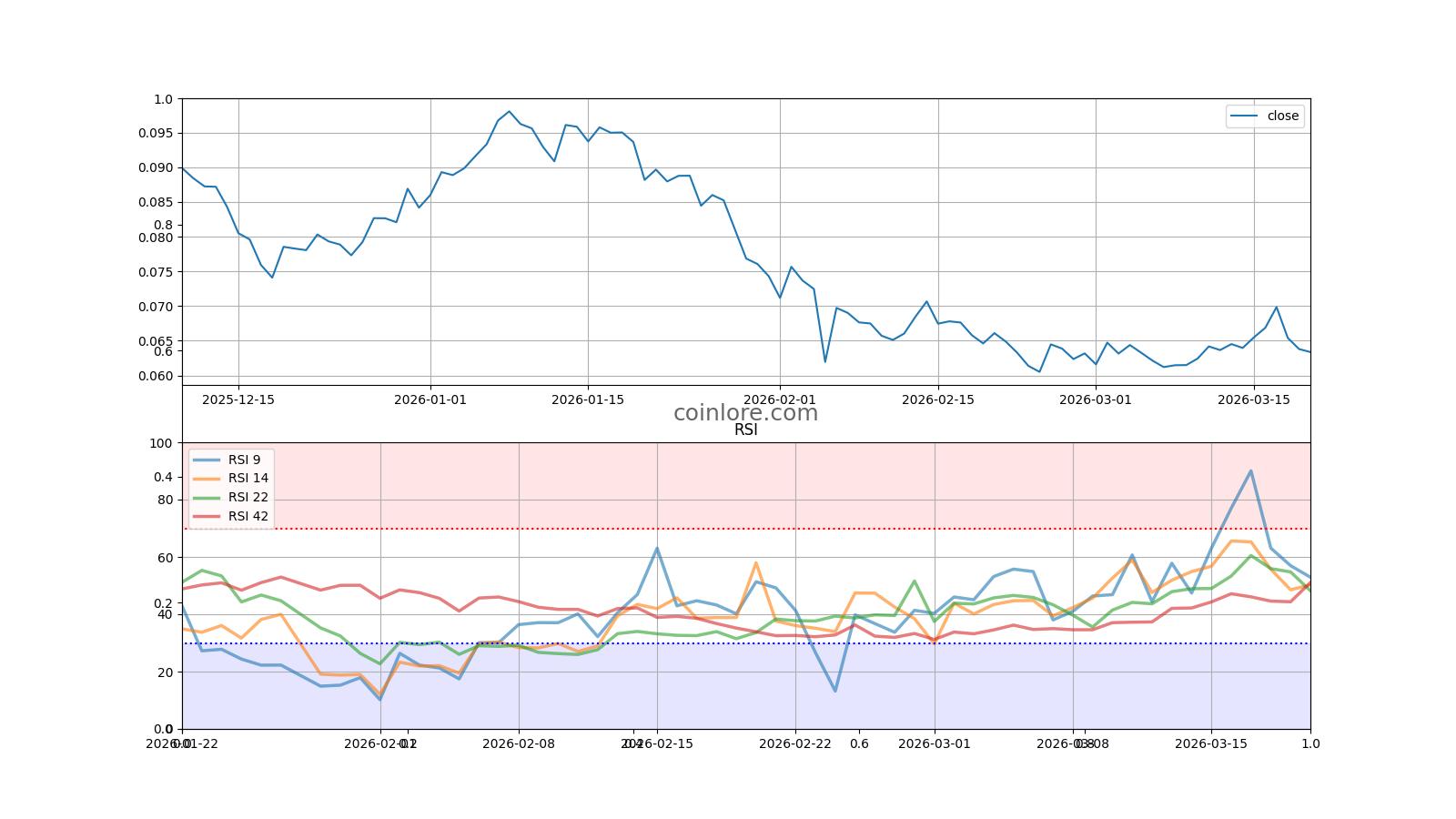 Power Ledger RSI indicator