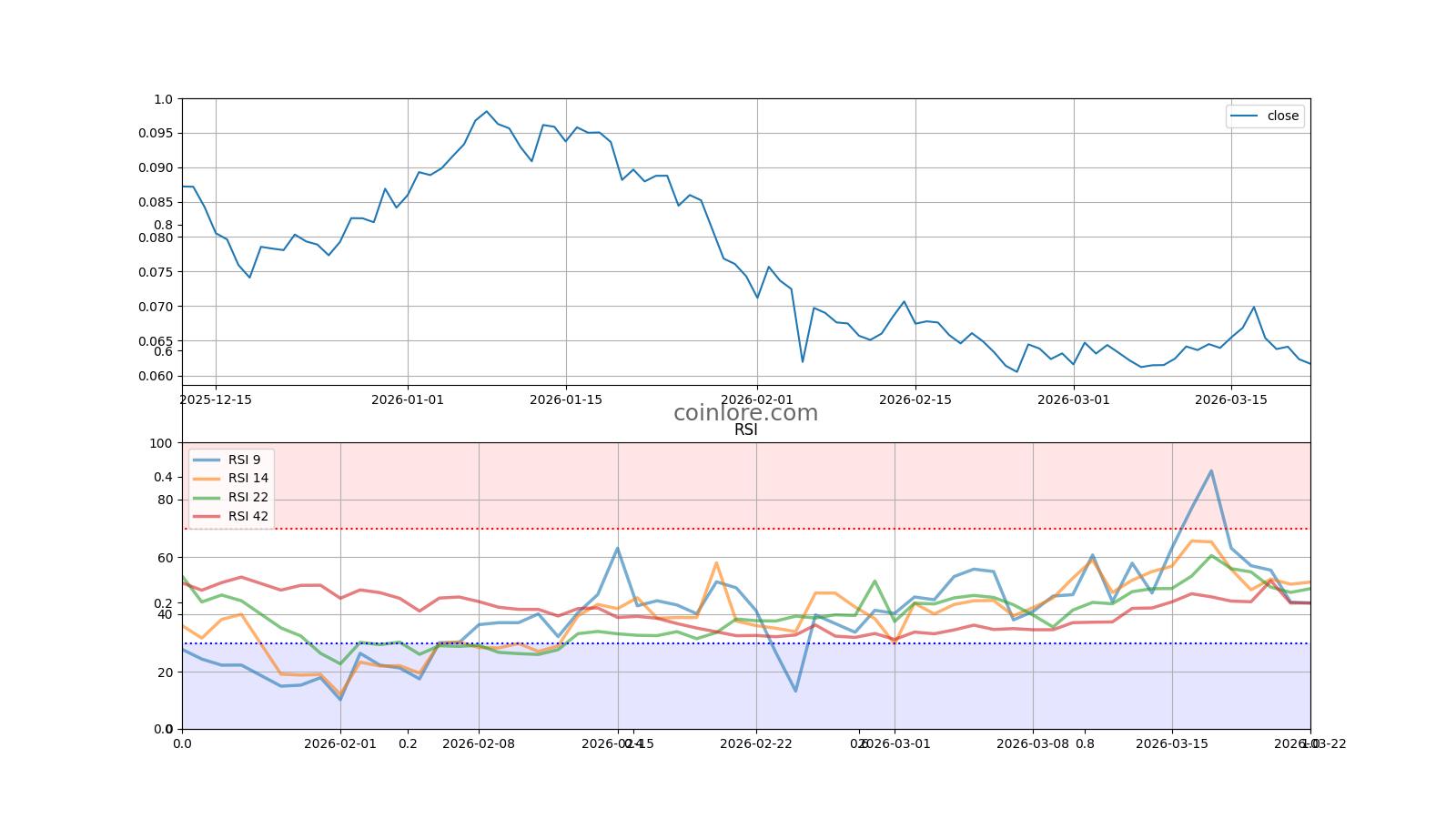 Power Ledger RSI indicator