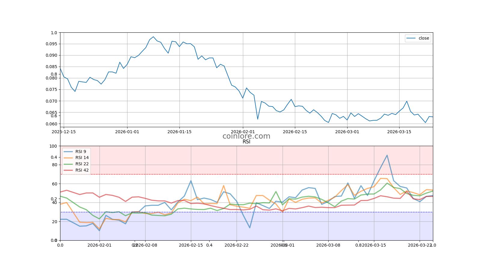 Power Ledger RSI indicator