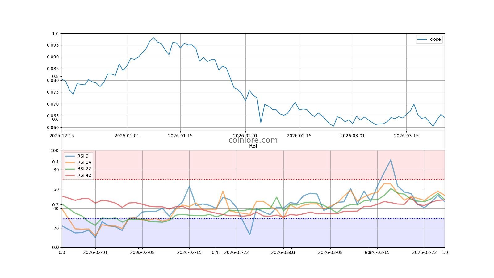 Power Ledger RSI indicator
