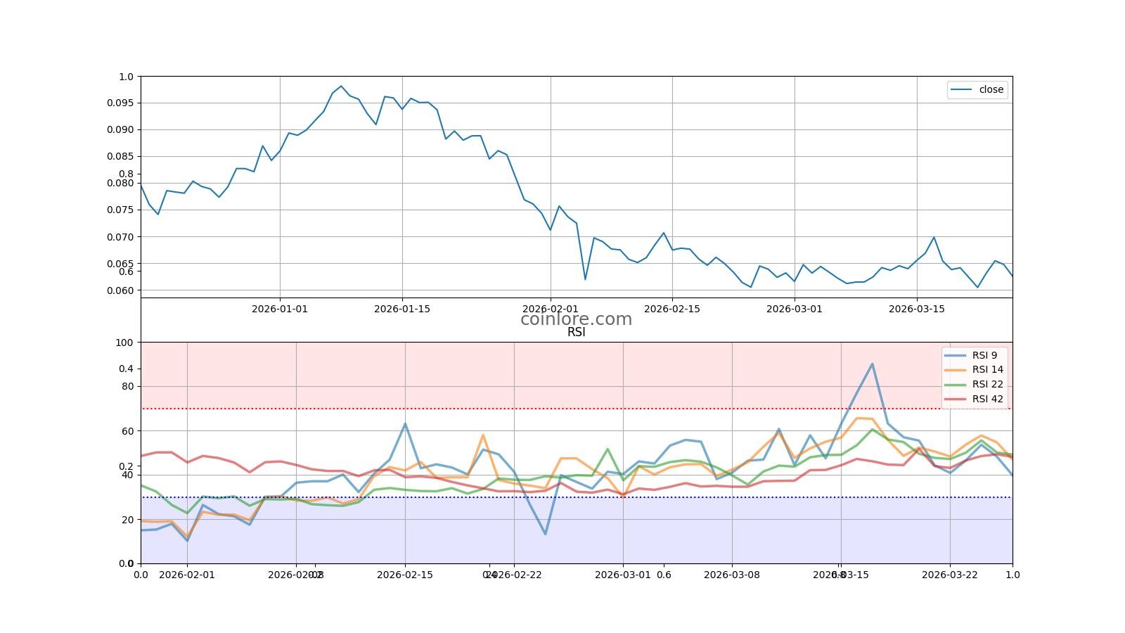 Power Ledger RSI indicator
