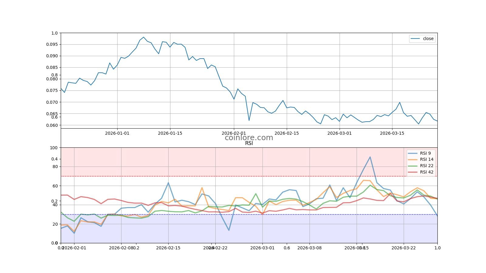 Power Ledger RSI indicator