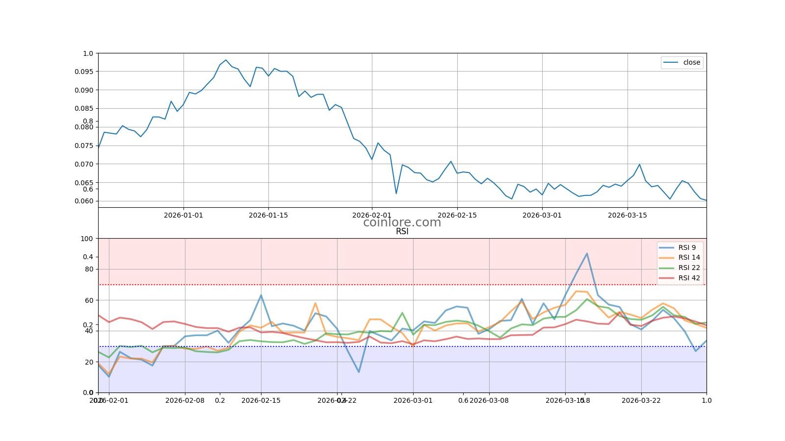 Power Ledger RSI indicator