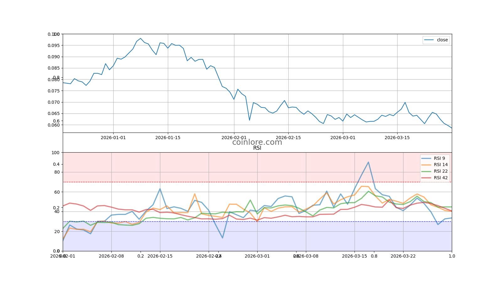 Power Ledger RSI indicator