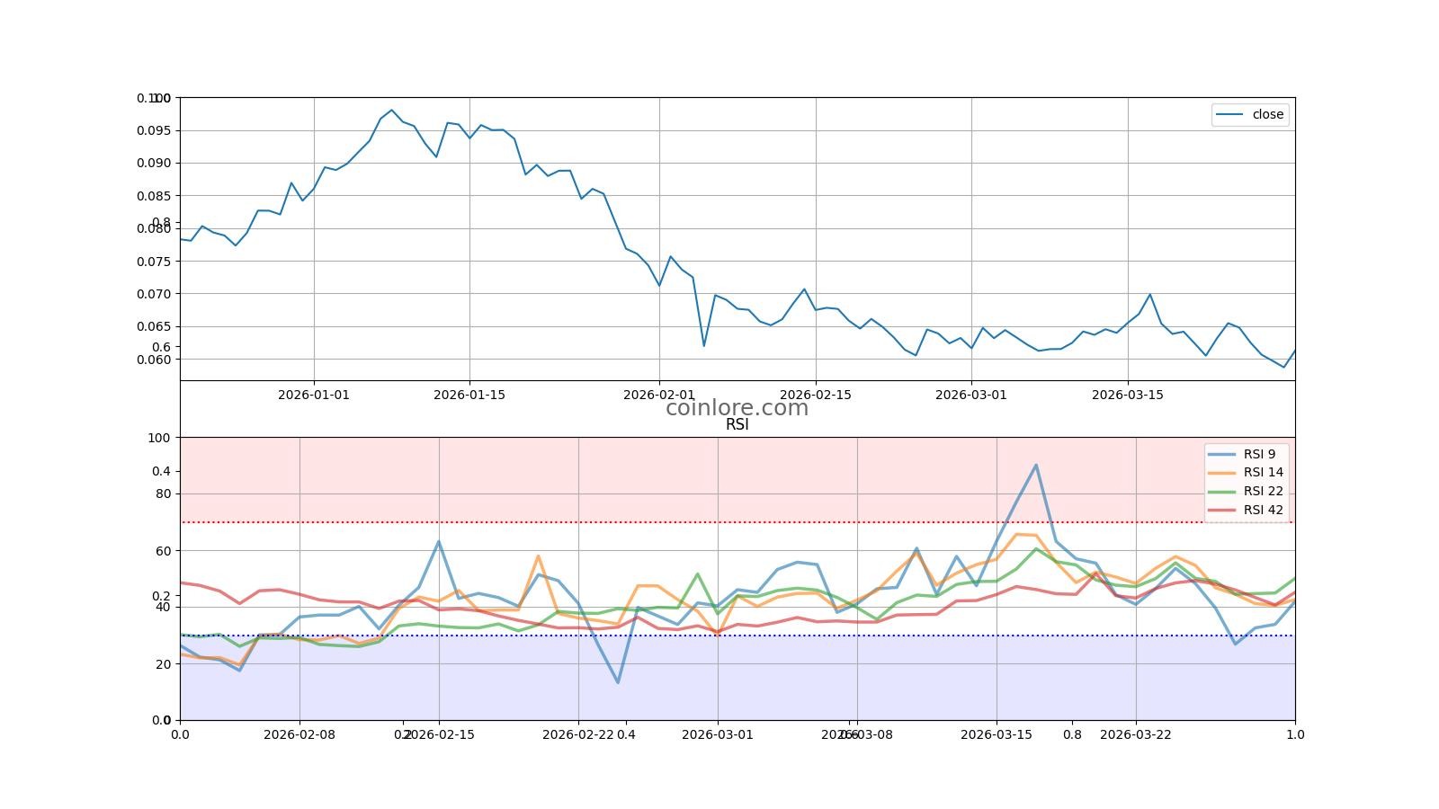 Power Ledger RSI indicator