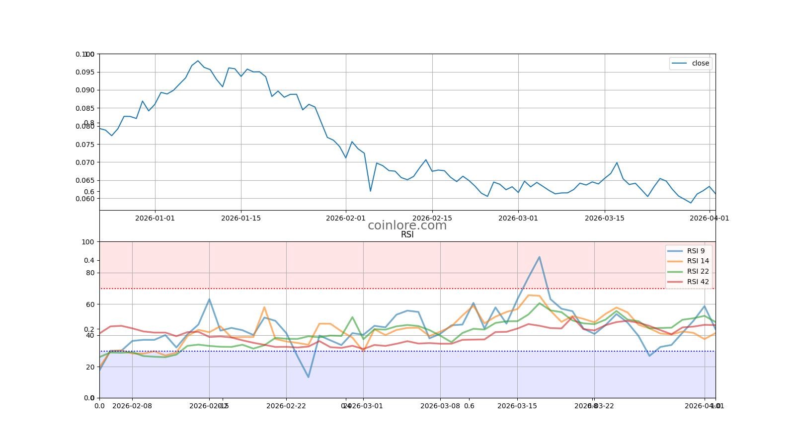 Power Ledger RSI indicator