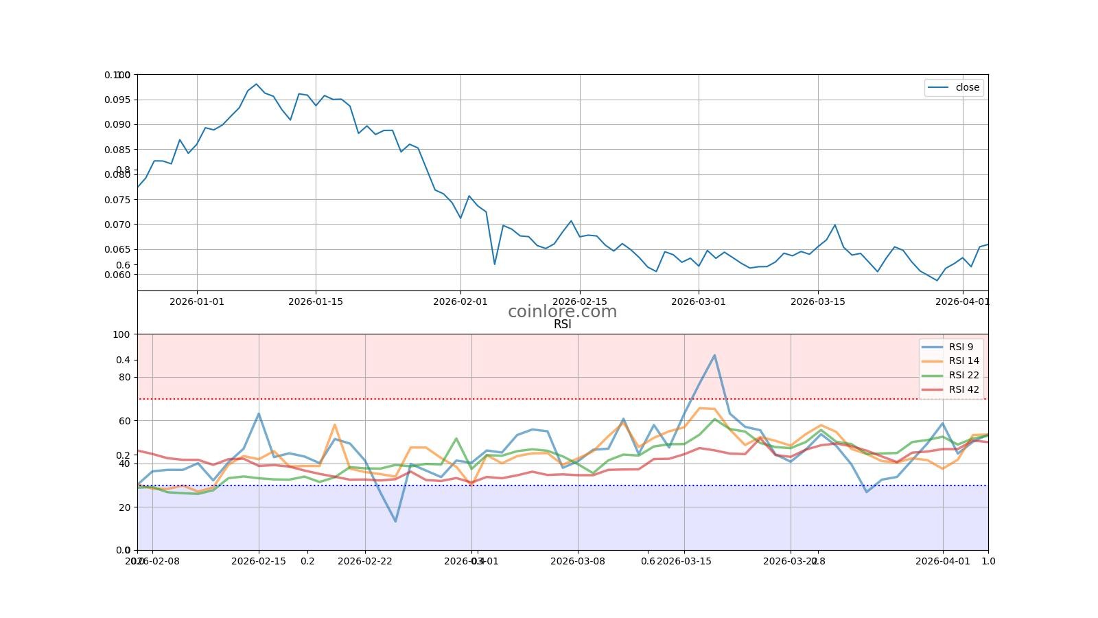 Power Ledger RSI indicator