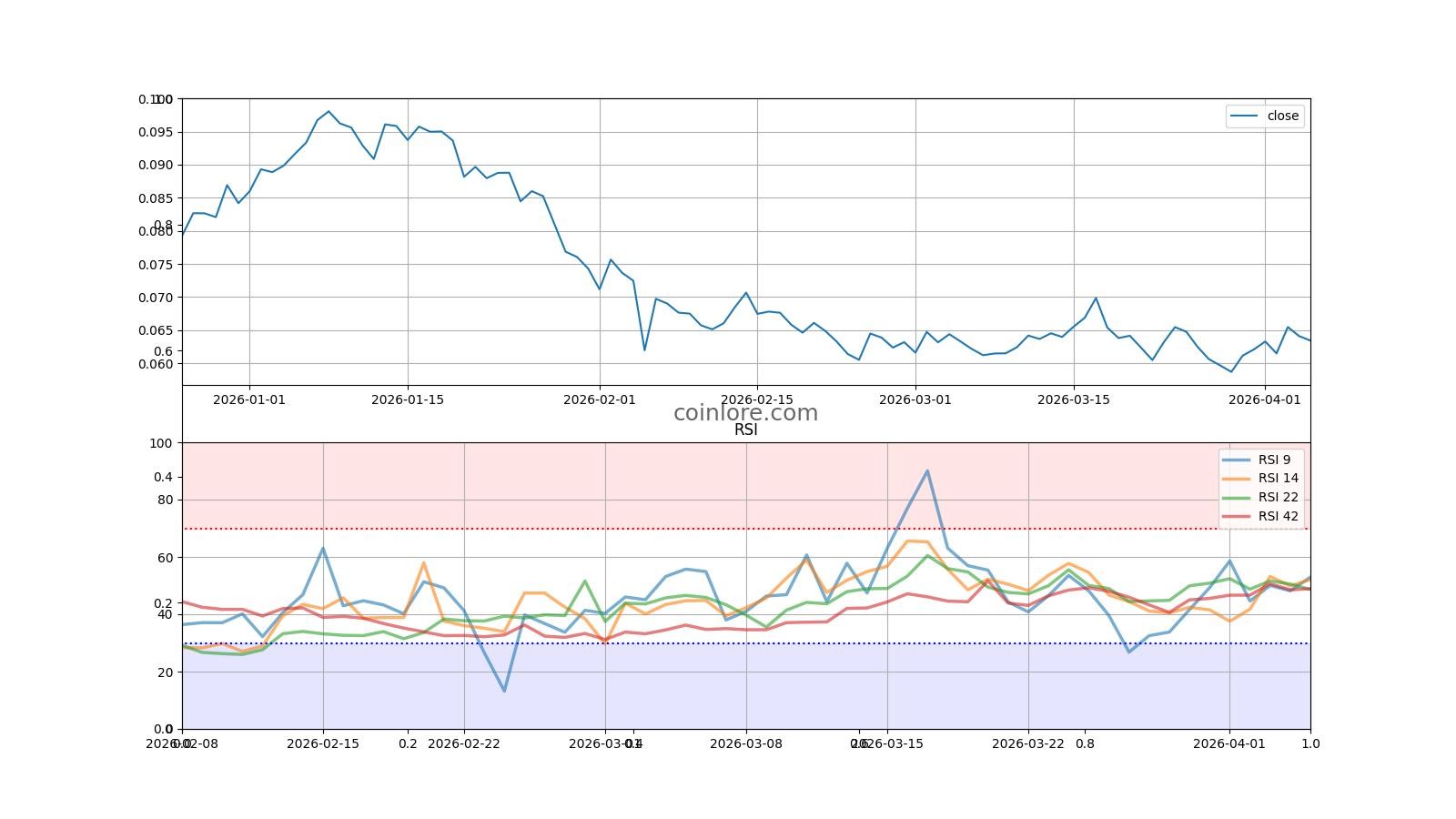 Power Ledger RSI indicator