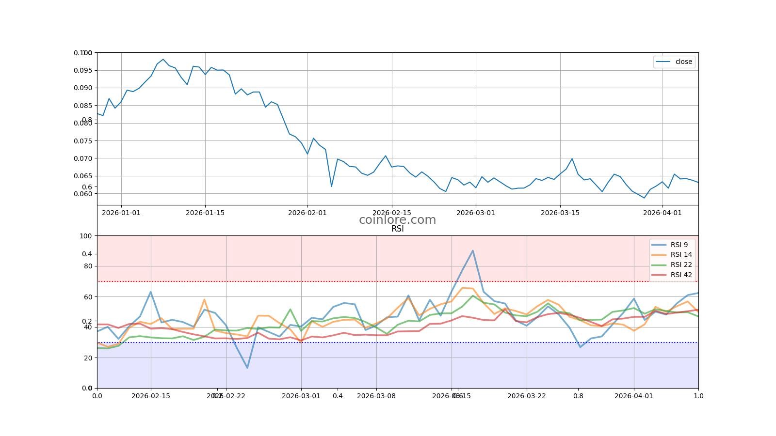 Power Ledger RSI indicator