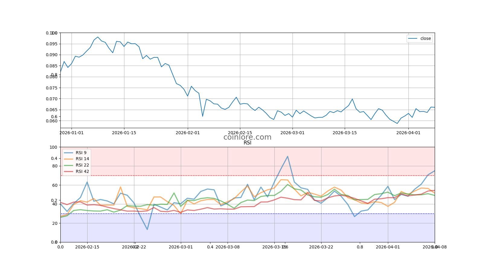 Power Ledger RSI indicator