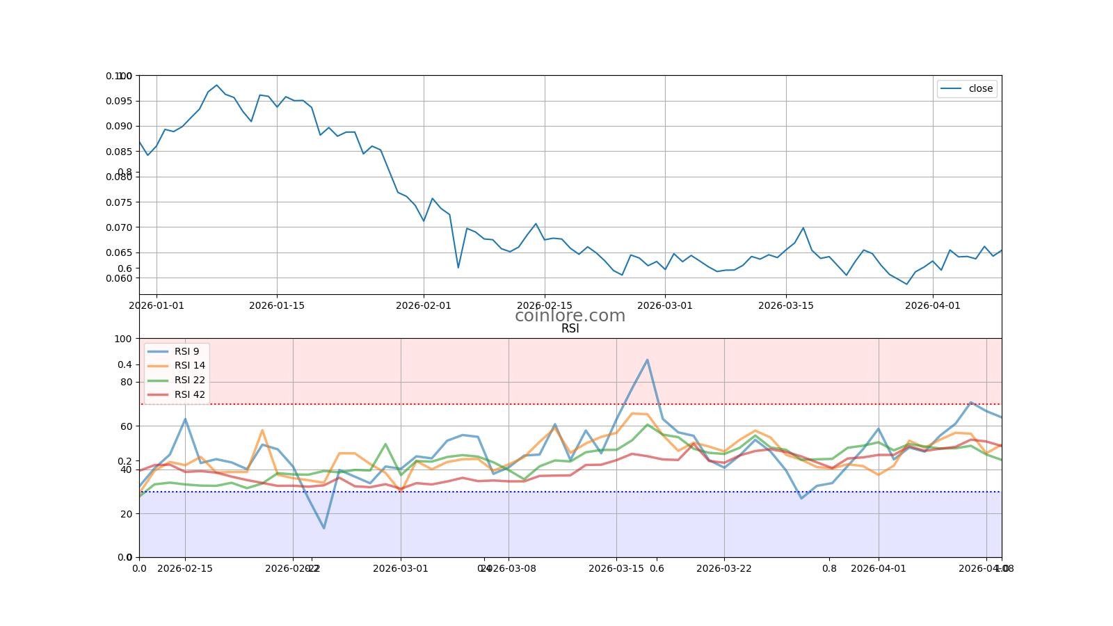 Power Ledger RSI indicator