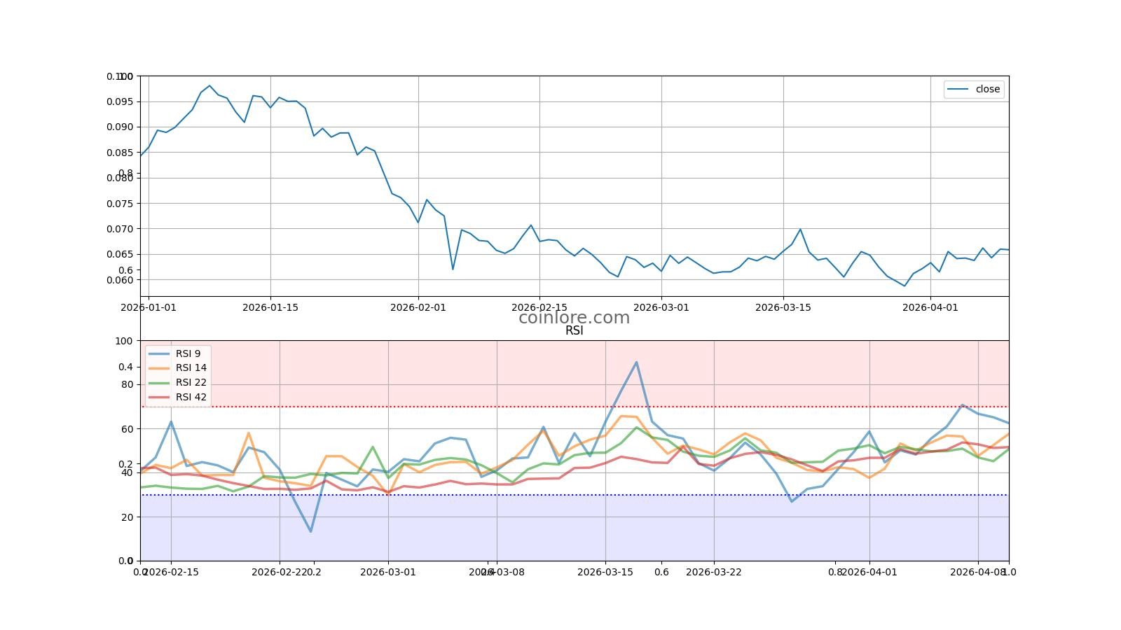Power Ledger RSI indicator