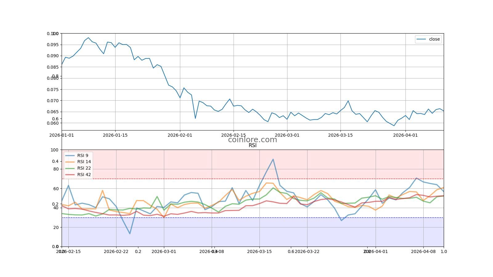 Power Ledger RSI indicator