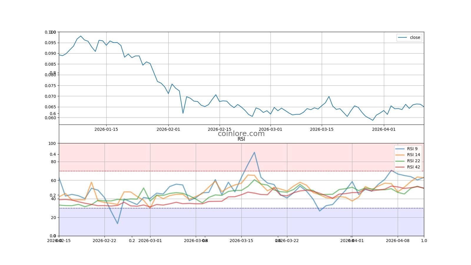 Power Ledger RSI indicator