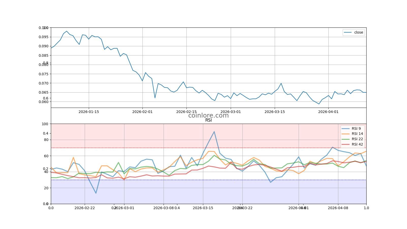 Power Ledger RSI indicator
