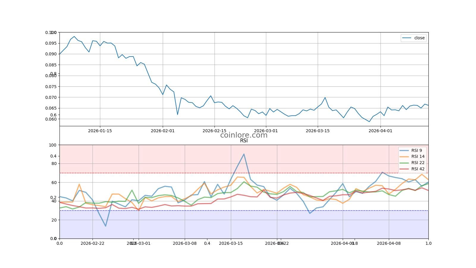 Power Ledger RSI indicator
