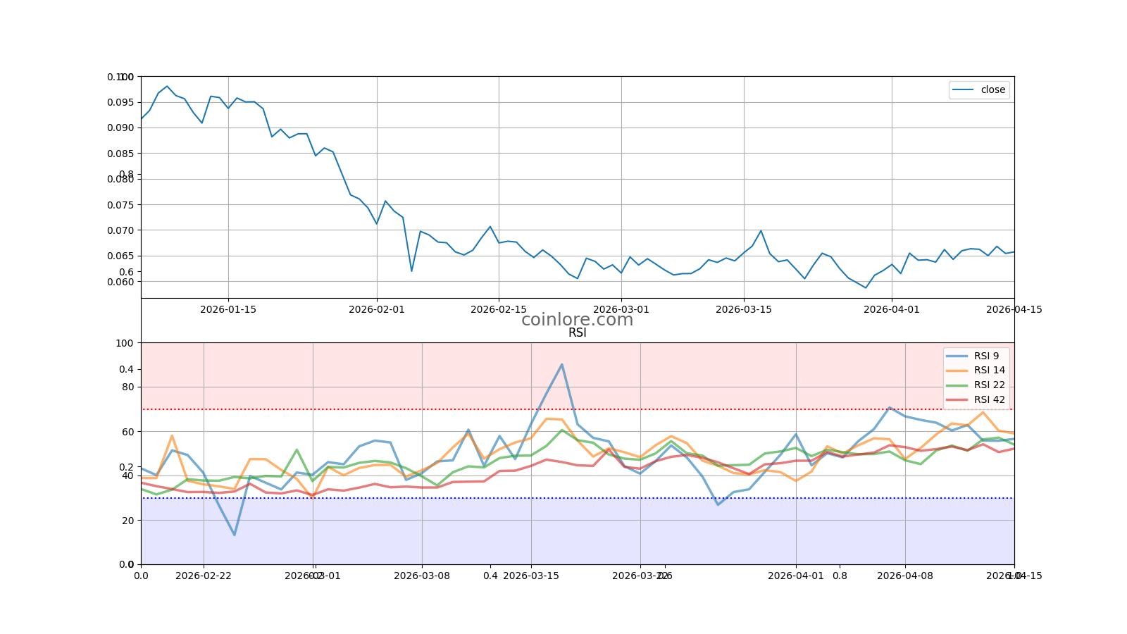 Power Ledger RSI indicator