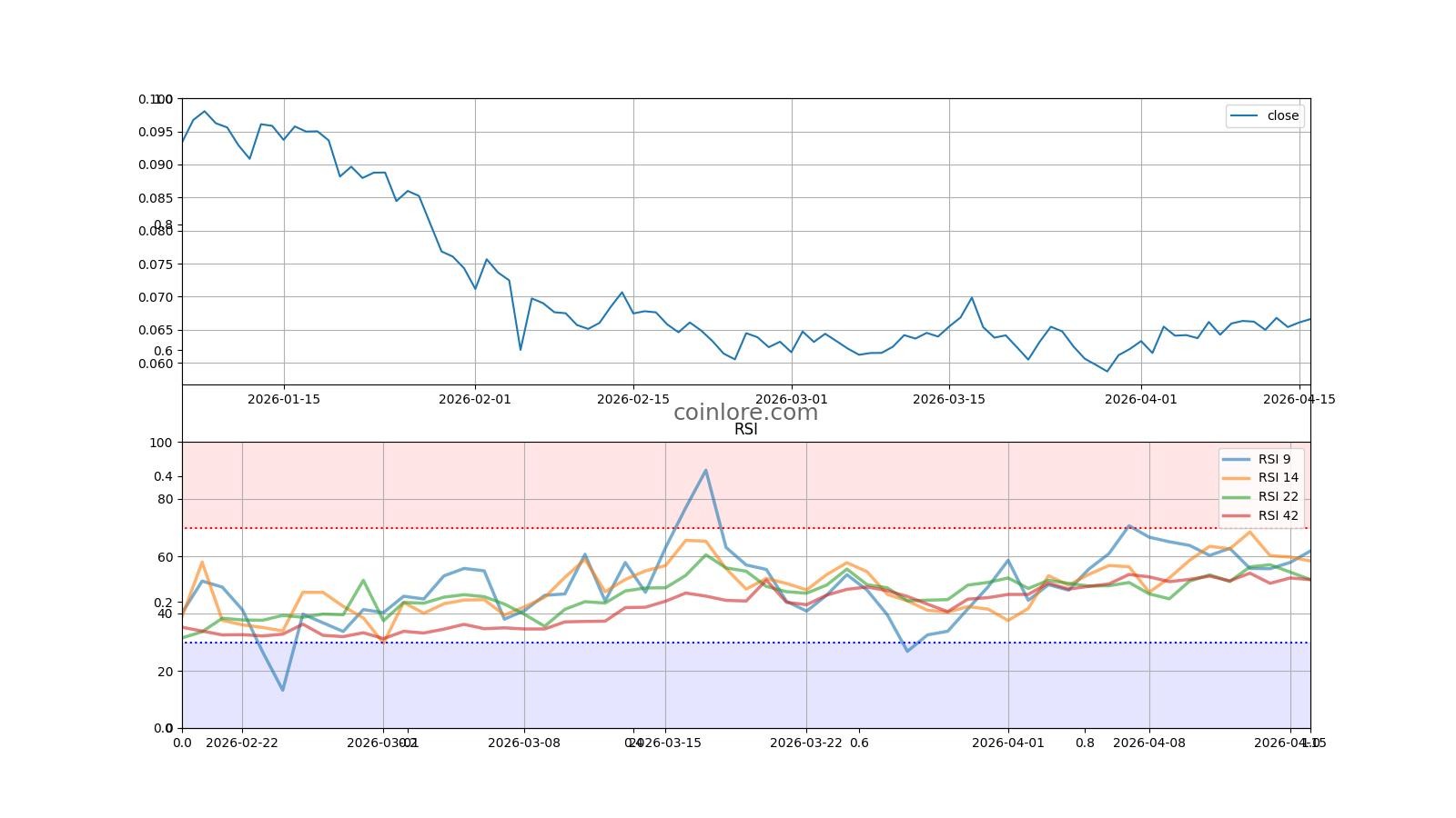 Power Ledger RSI indicator
