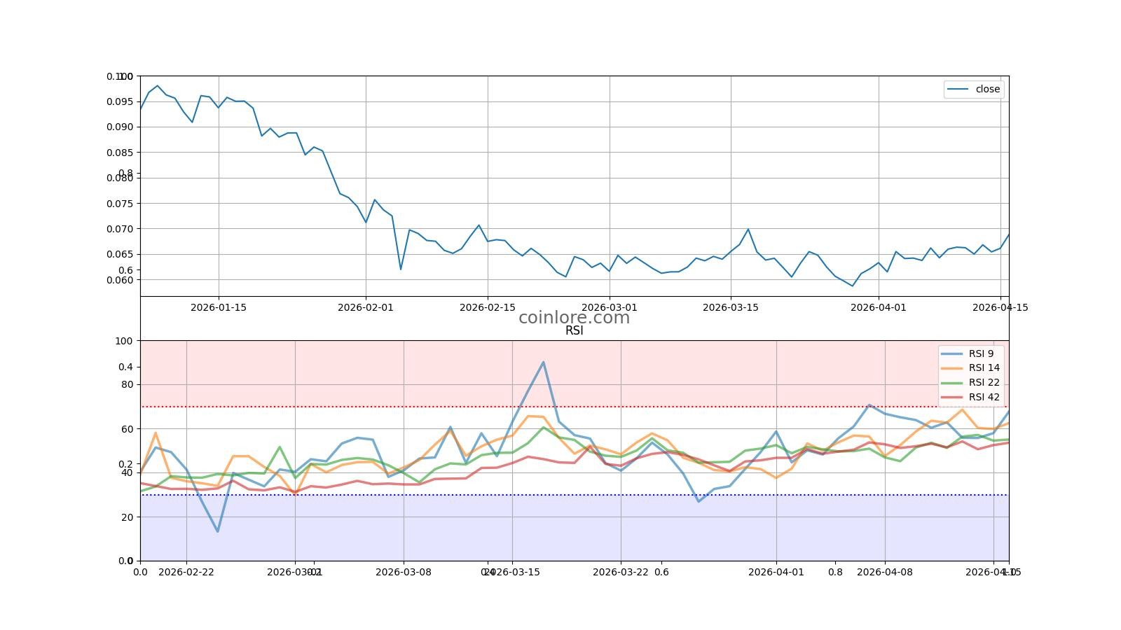 Power Ledger RSI indicator