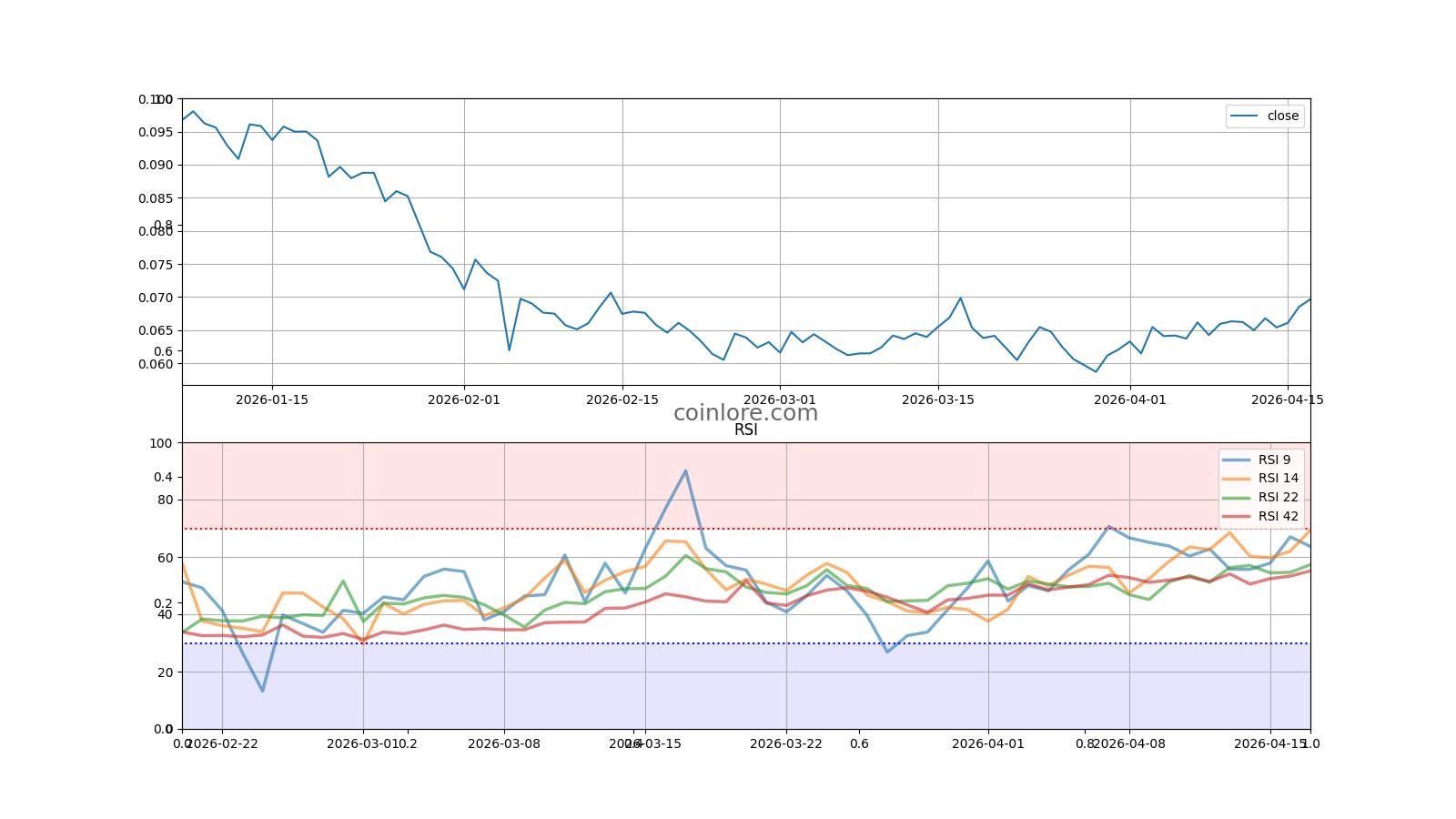 Power Ledger RSI indicator
