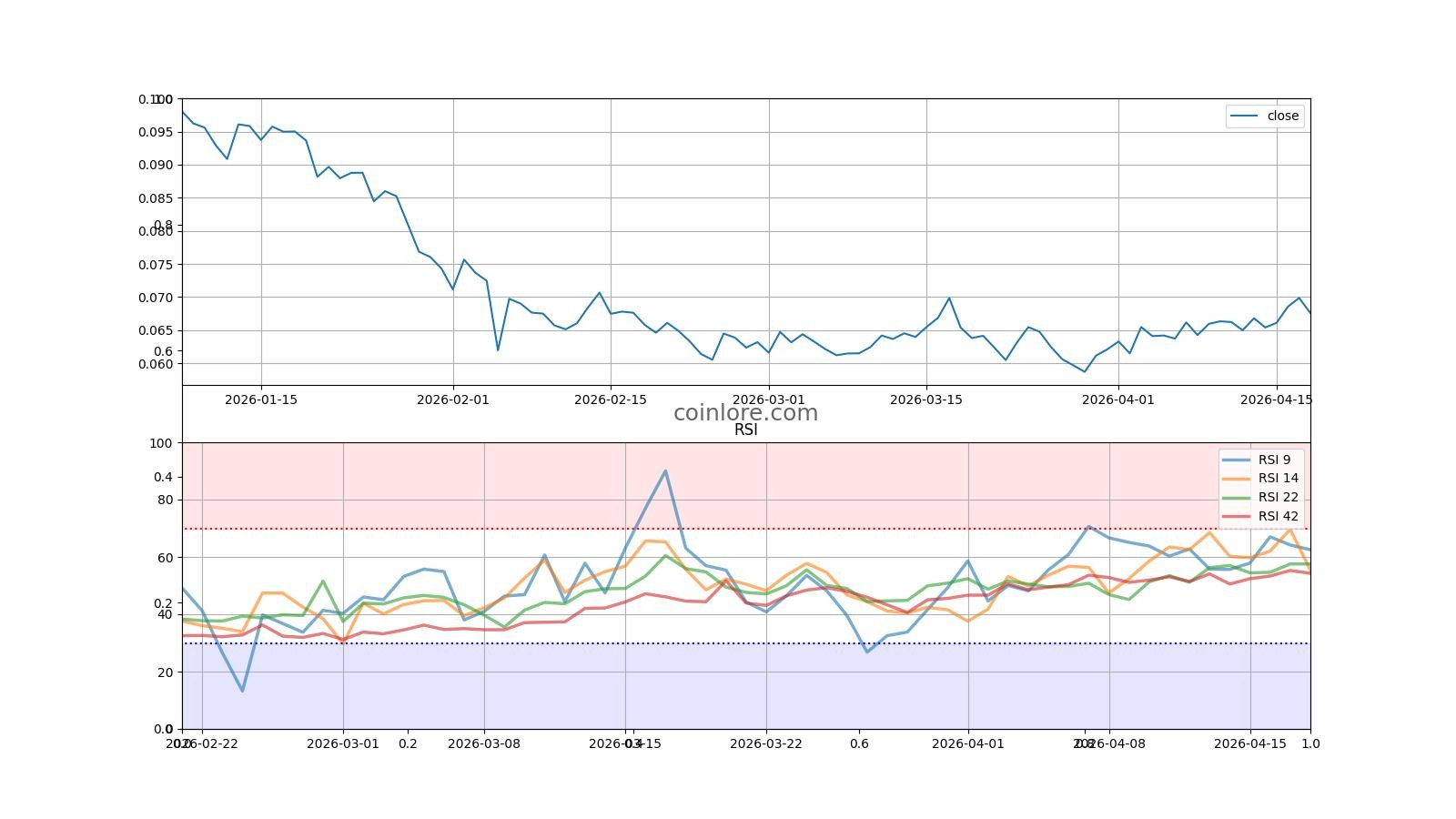 Power Ledger RSI indicator