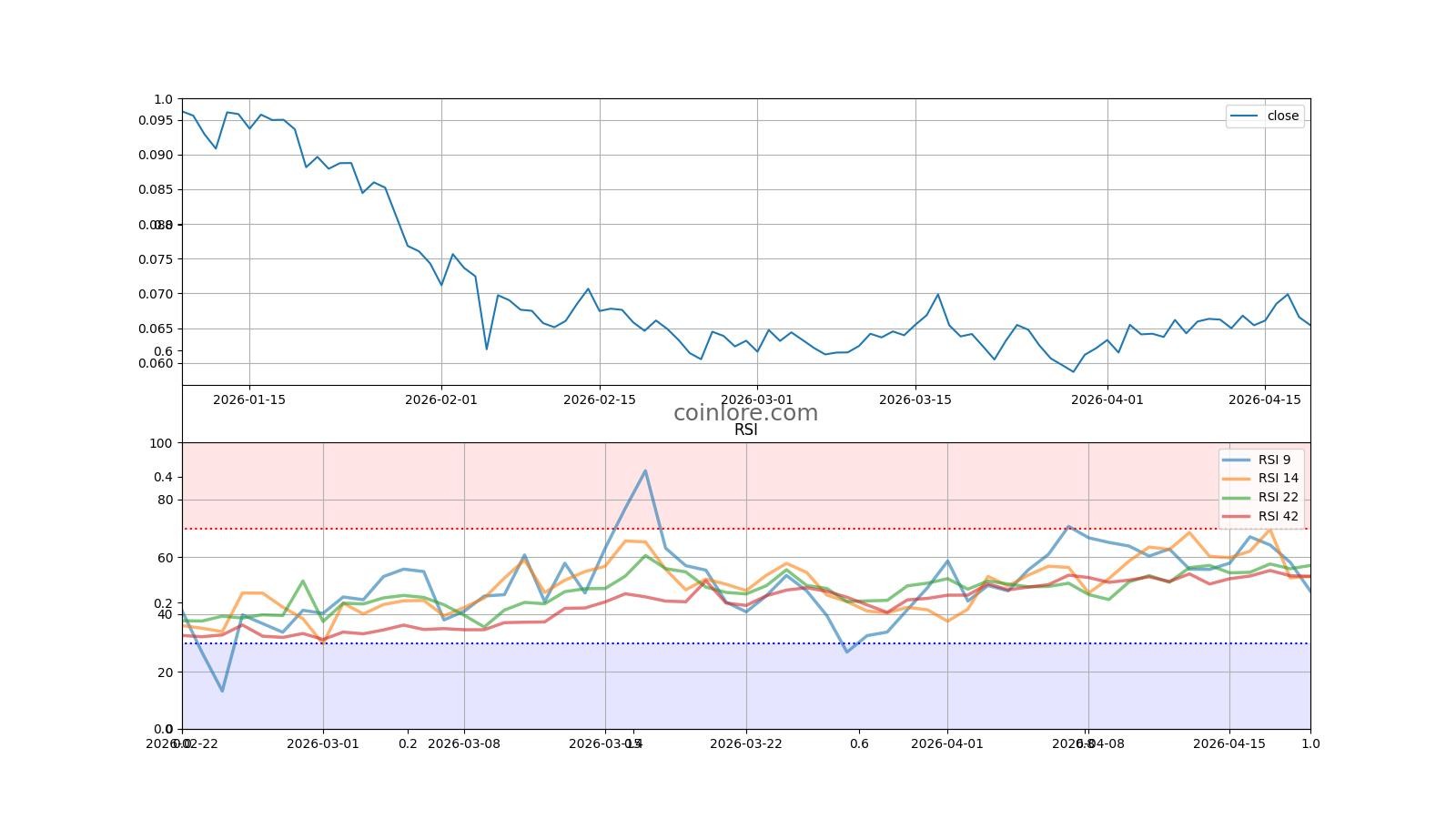 Power Ledger RSI indicator