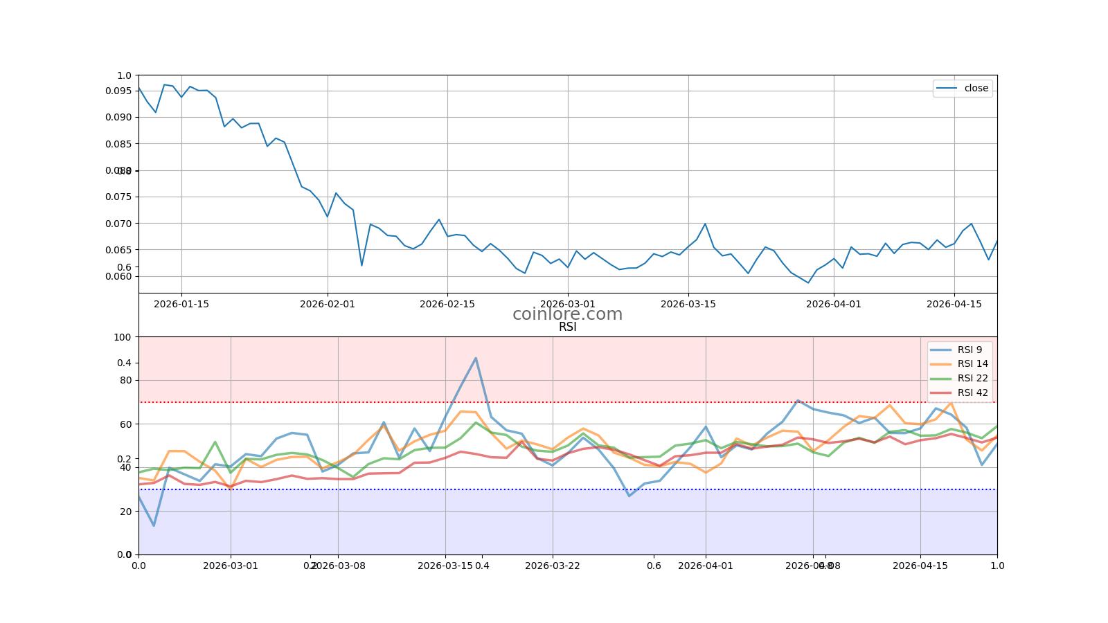 Power Ledger RSI indicator