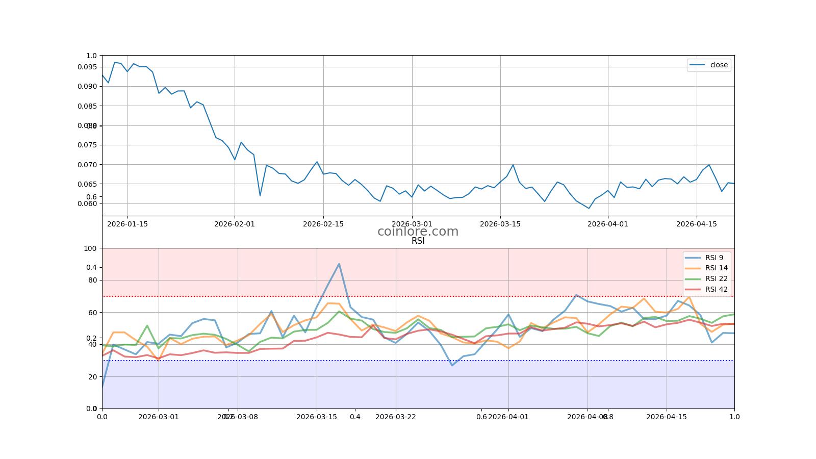 Power Ledger RSI indicator