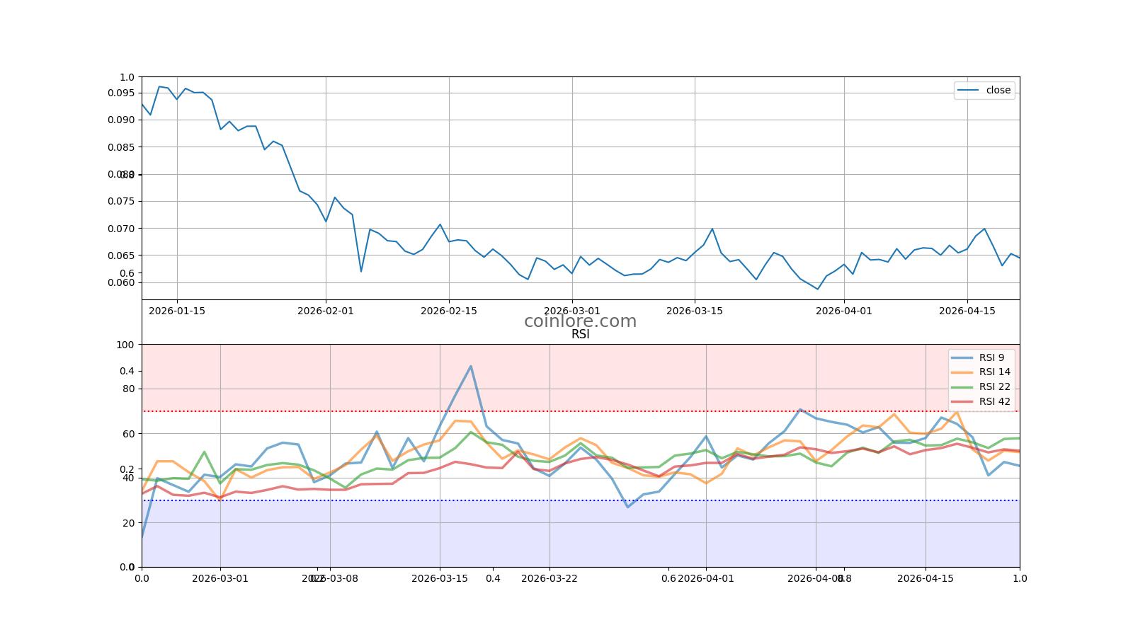 Power Ledger RSI indicator