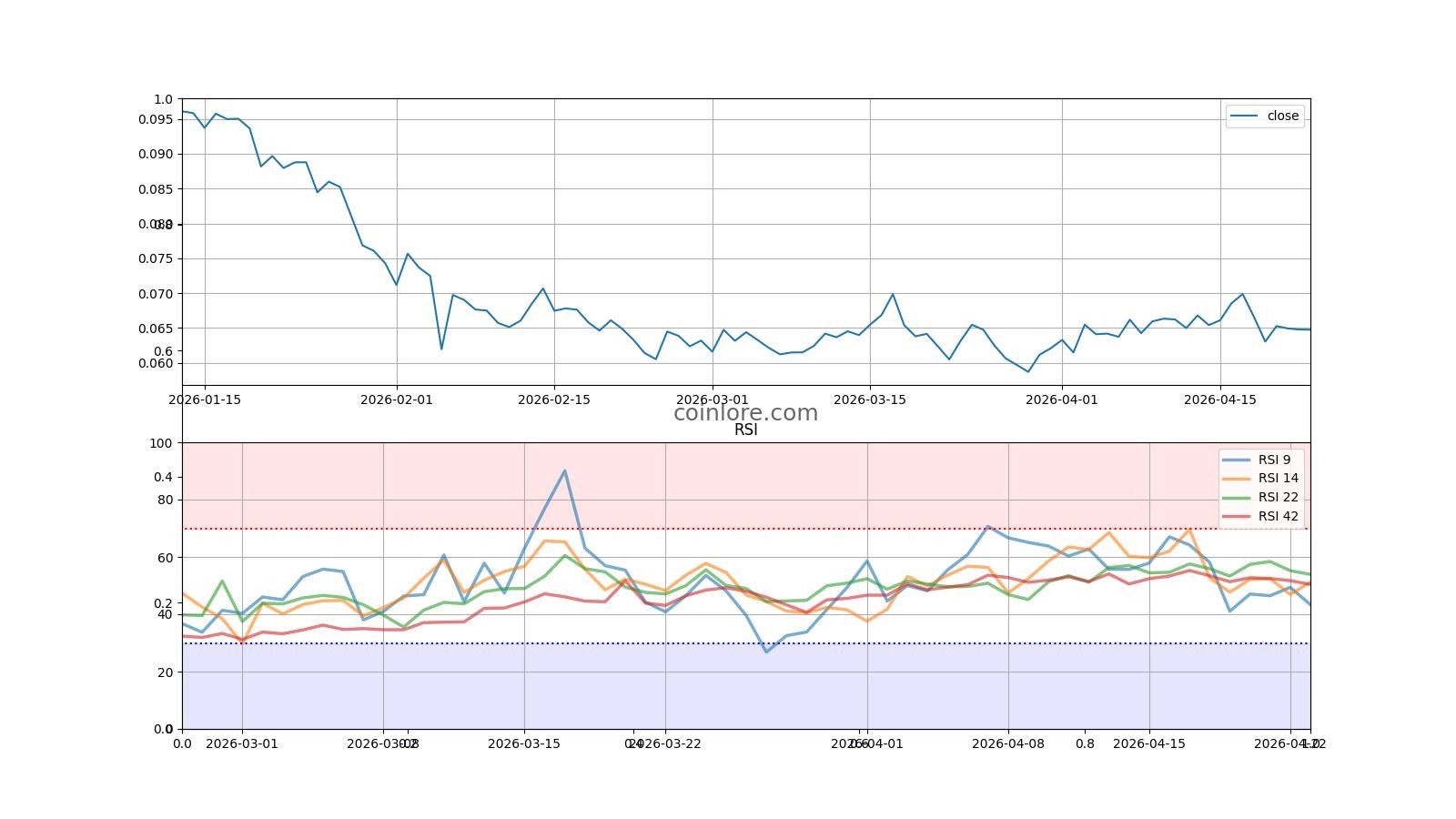 Power Ledger RSI indicator