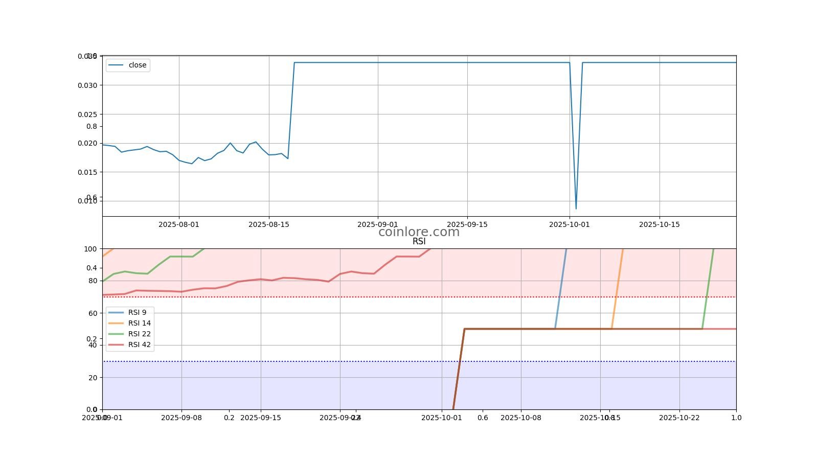 PowerPool Concentrated Voting Power RSI indicator