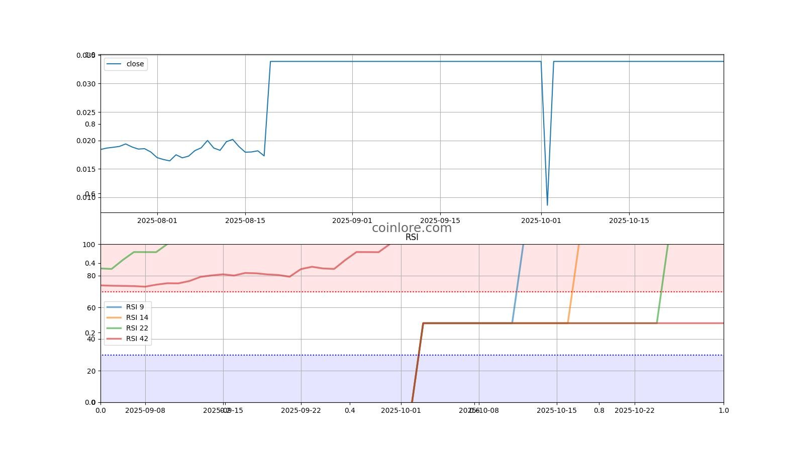 PowerPool Concentrated Voting Power RSI indicator