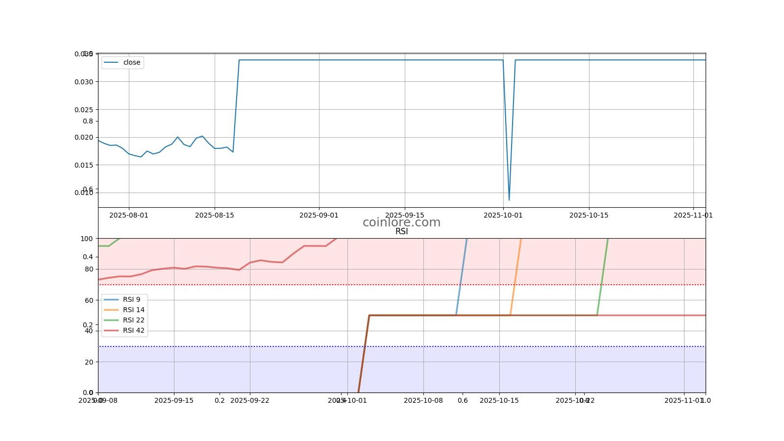 PowerPool Concentrated Voting Power RSI indicator