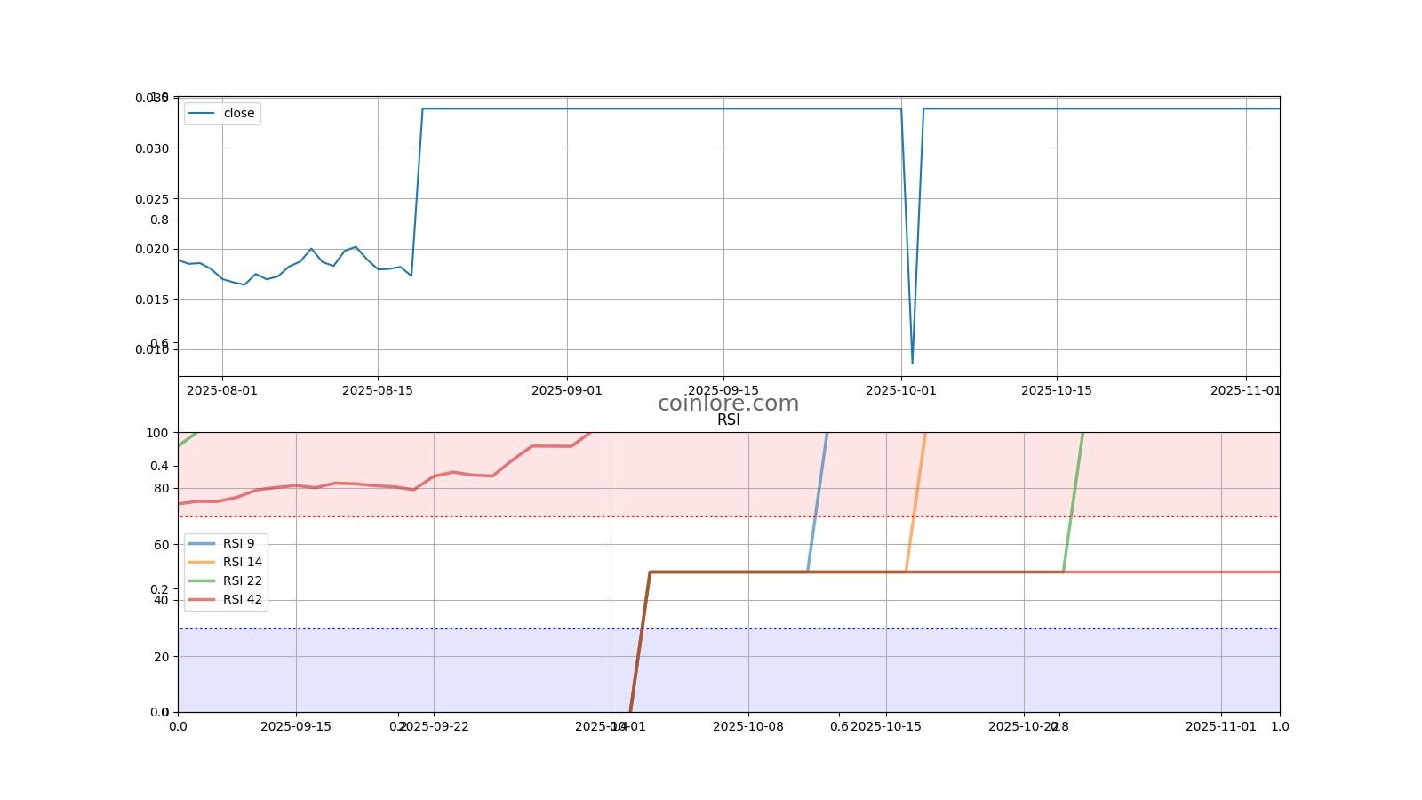 PowerPool Concentrated Voting Power RSI indicator