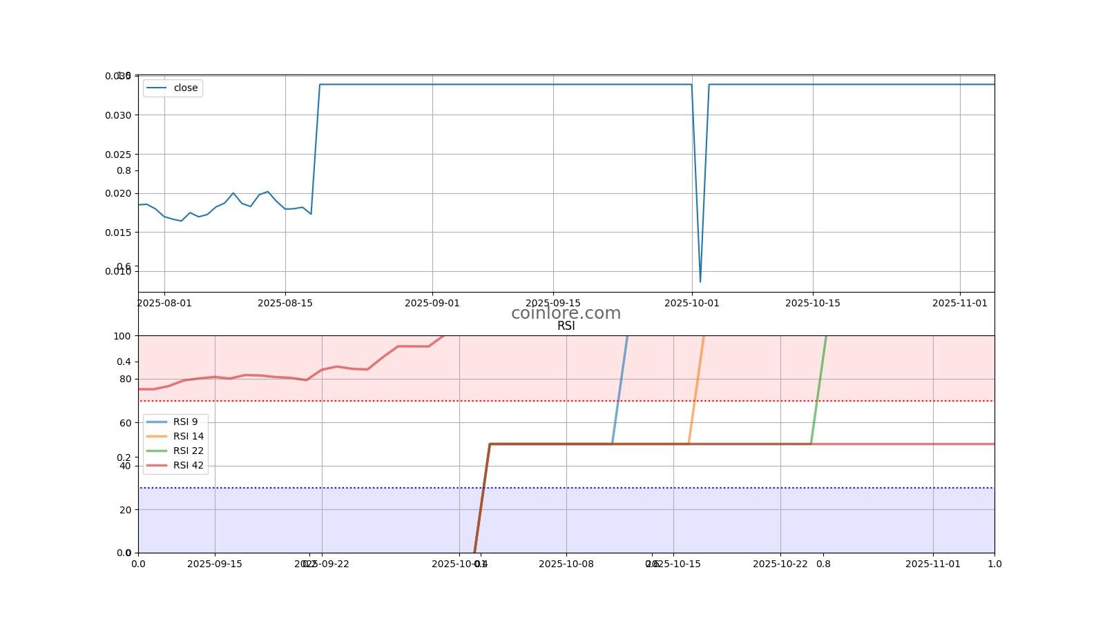 PowerPool Concentrated Voting Power RSI indicator