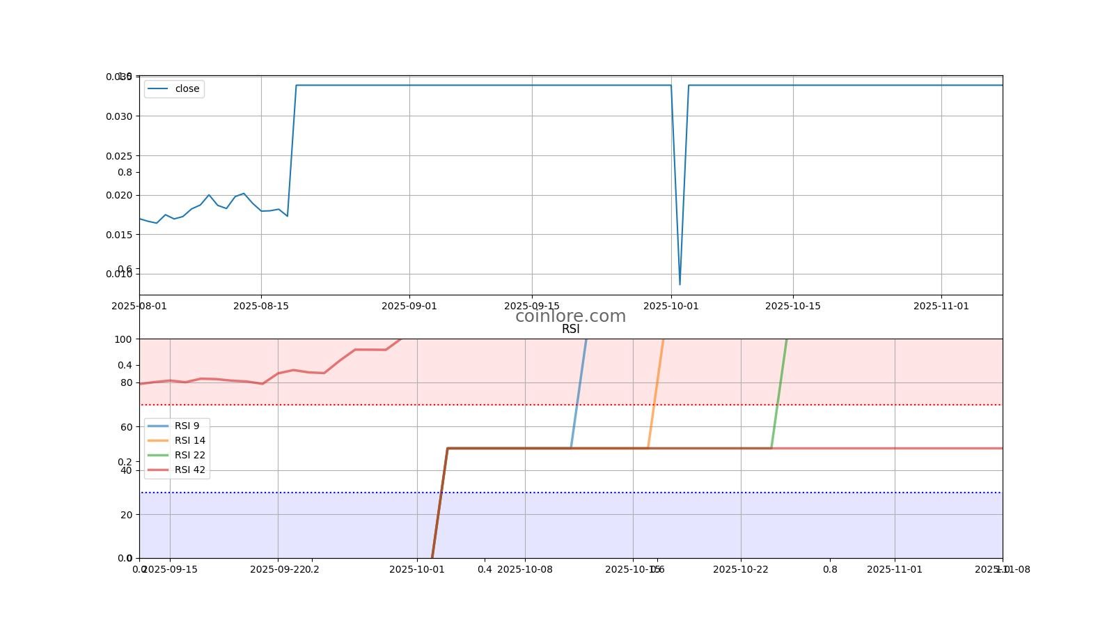 PowerPool Concentrated Voting Power RSI indicator