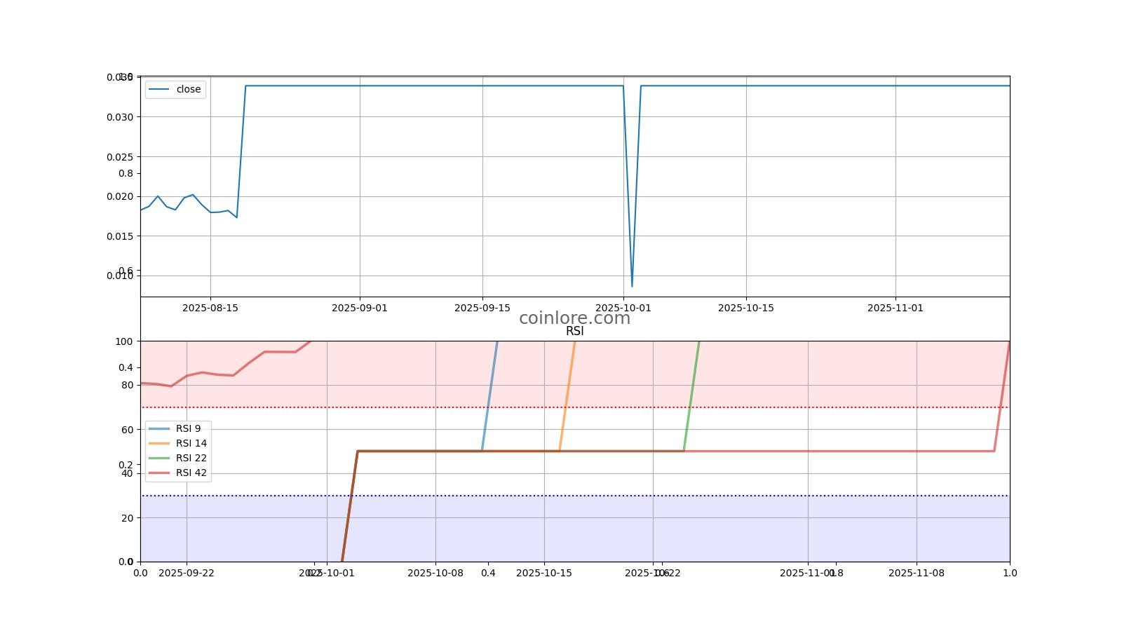 PowerPool Concentrated Voting Power RSI indicator