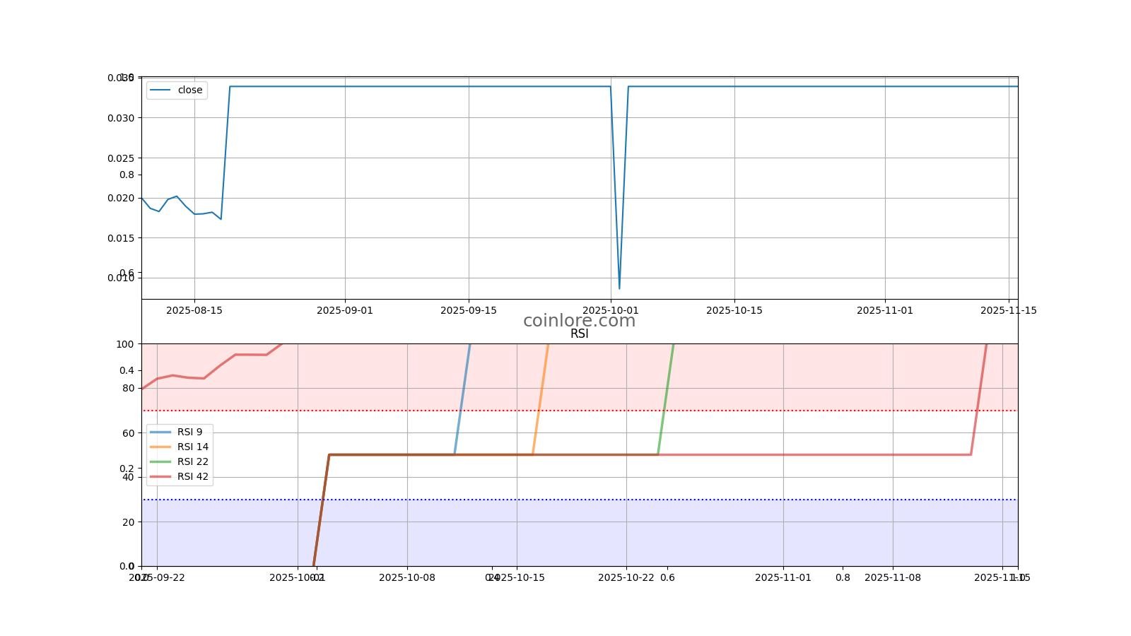 PowerPool Concentrated Voting Power RSI indicator