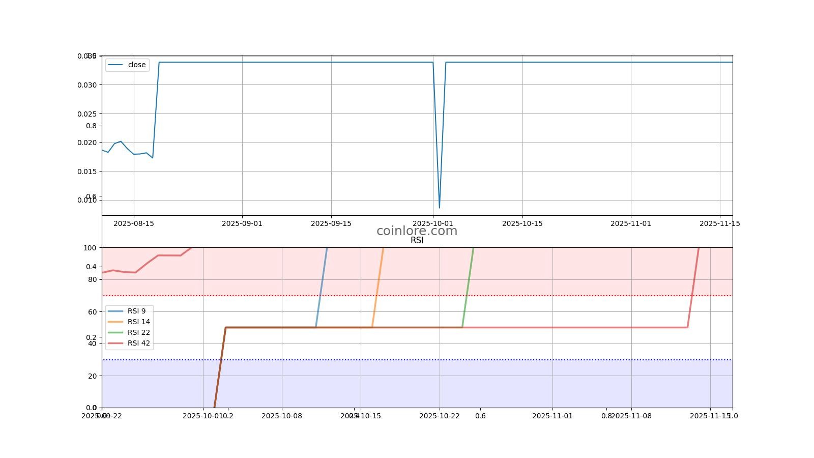 PowerPool Concentrated Voting Power RSI indicator