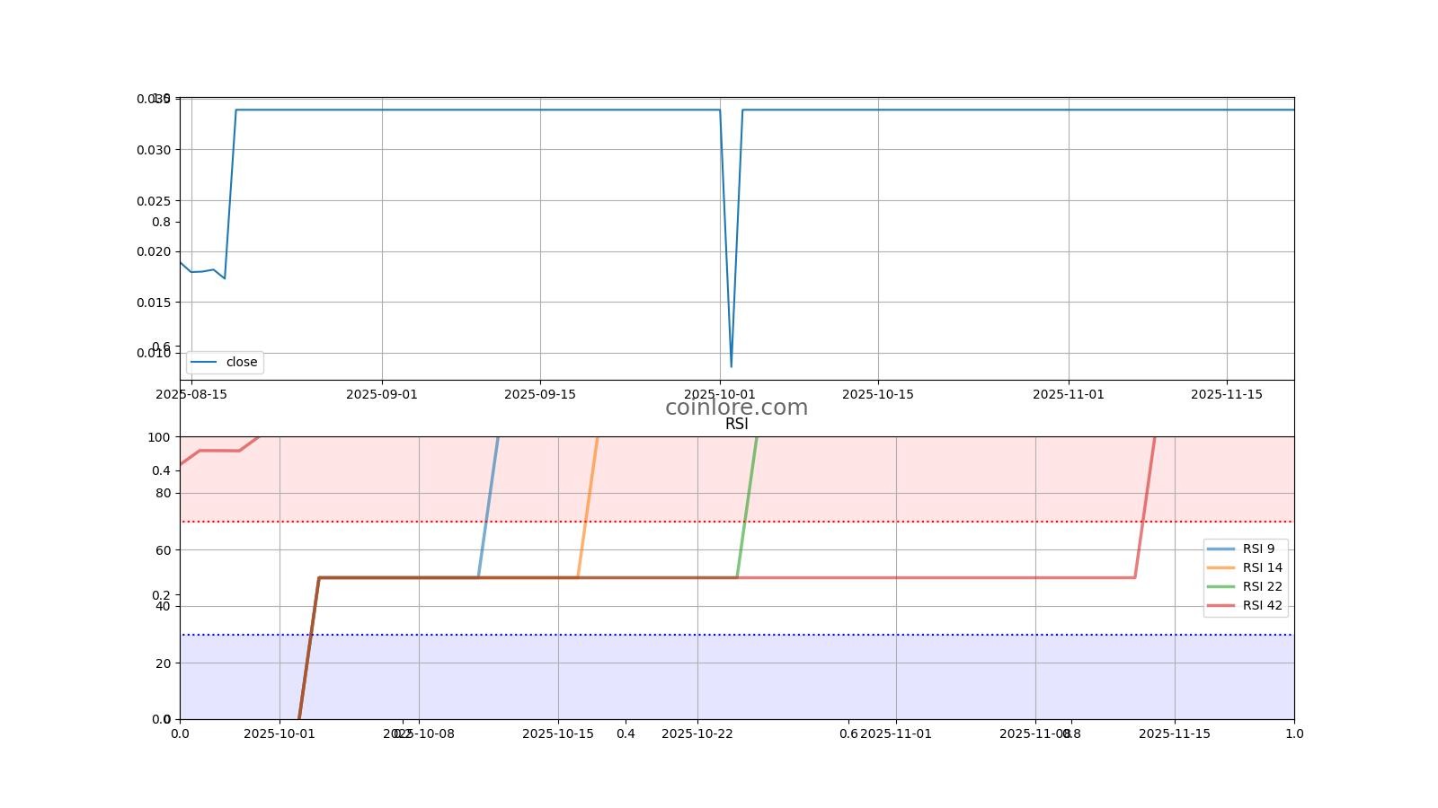 PowerPool Concentrated Voting Power RSI indicator