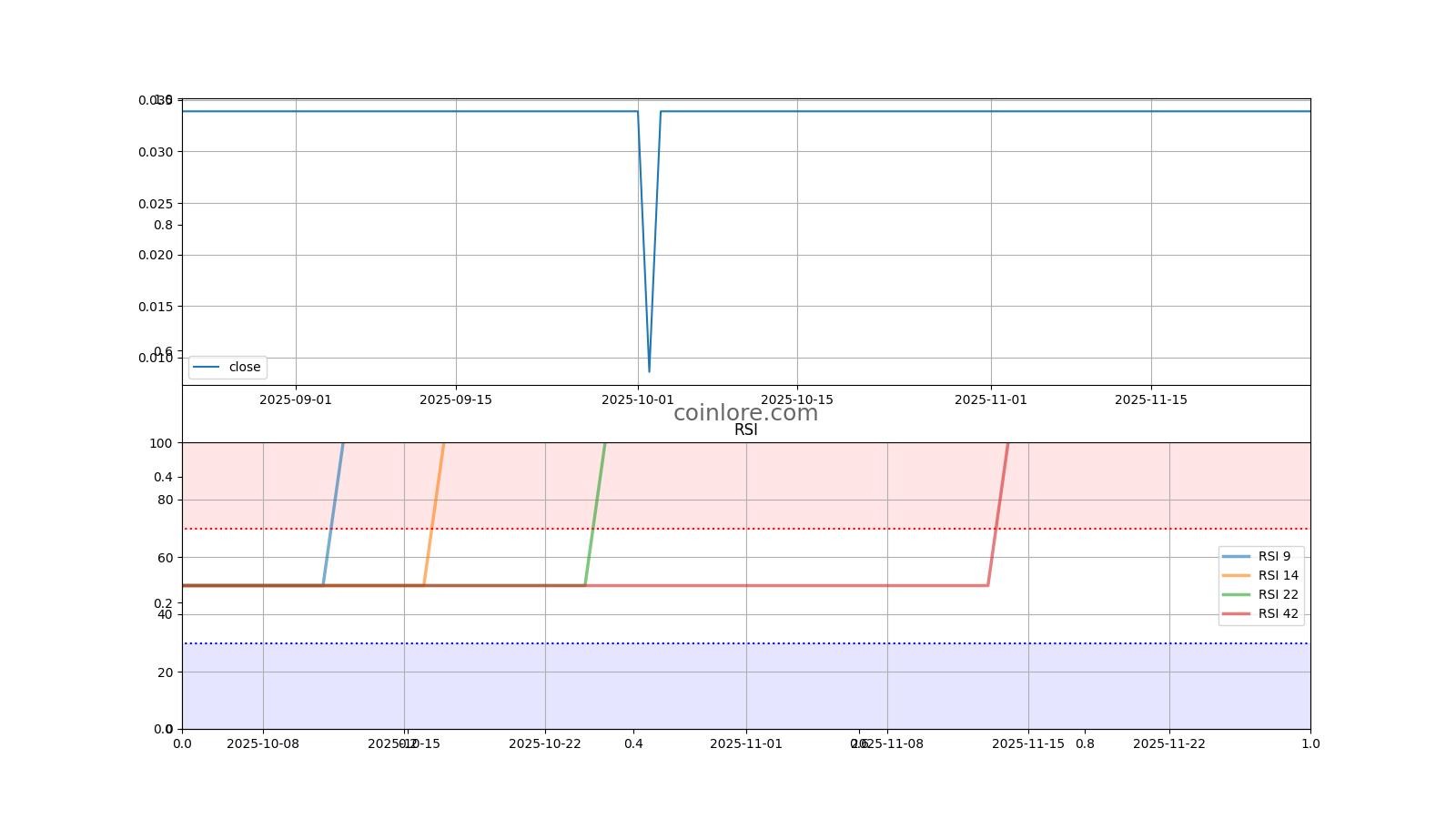 PowerPool Concentrated Voting Power RSI indicator