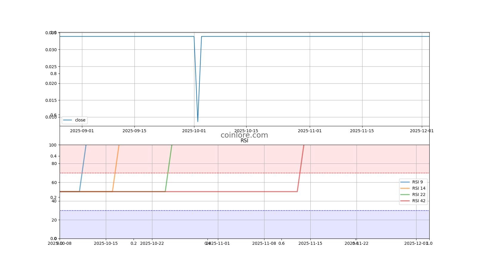 PowerPool Concentrated Voting Power RSI indicator