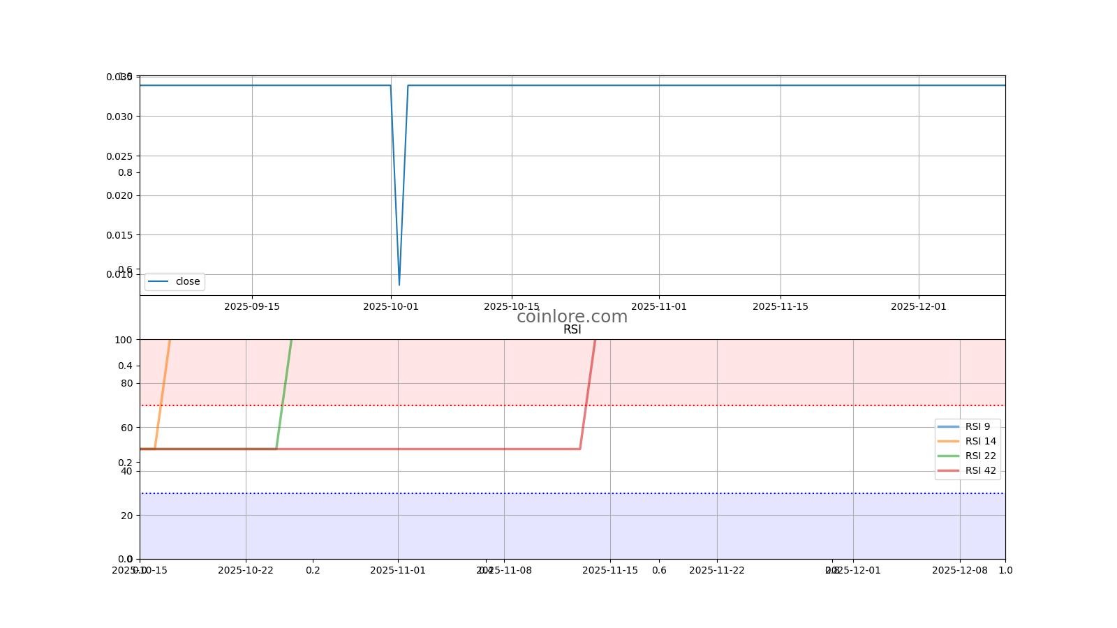 PowerPool Concentrated Voting Power RSI indicator