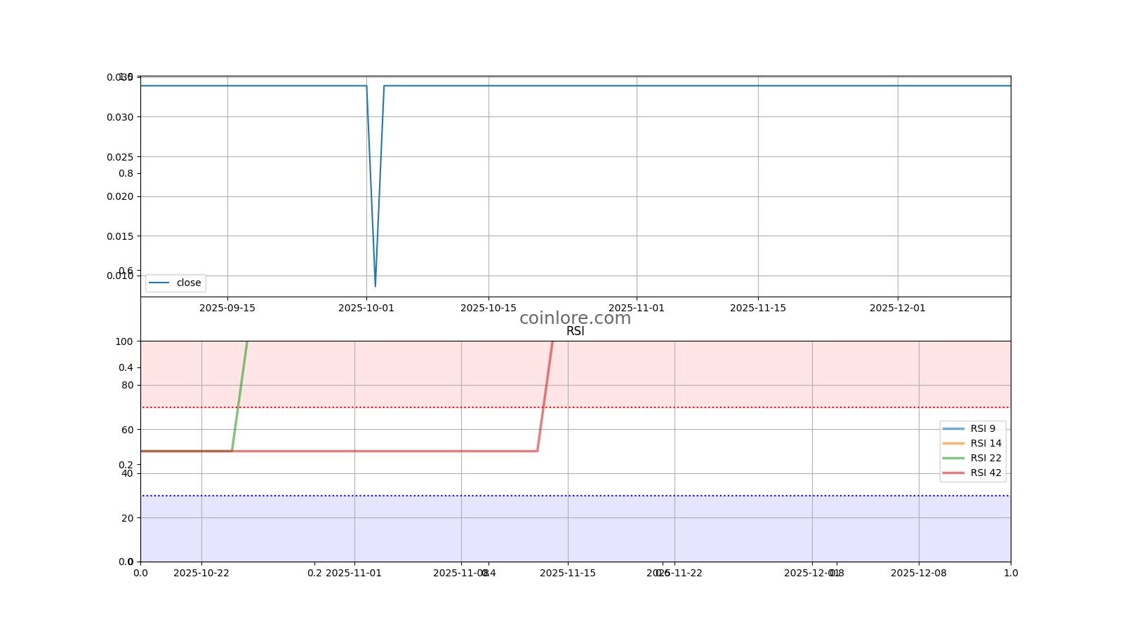 PowerPool Concentrated Voting Power RSI indicator